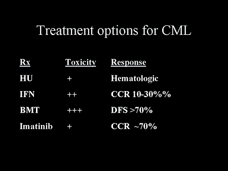 Changing Paradigms in the Treatment and Monitoring of CML