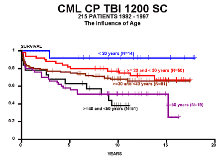 Changing Paradigms in the Treatment and Monitoring of CML