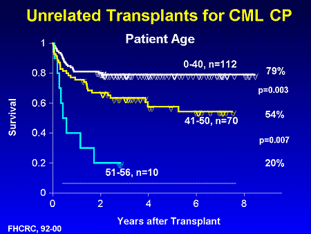Changing Paradigms in the Treatment and Monitoring of CML