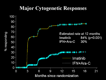 Changing Paradigms in the Treatment and Monitoring of CML