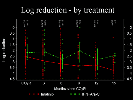 Changing Paradigms in the Treatment and Monitoring of CML