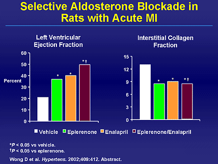 The Evolving Role of Aldosterone in Cardiovascular Disease: Rationale ...