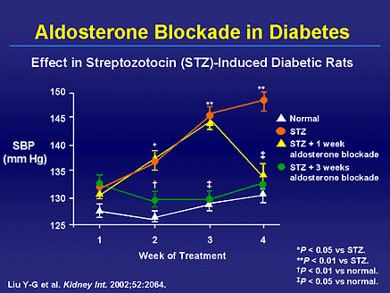 The Evolving Role of Aldosterone in Cardiovascular Disease: Rationale ...