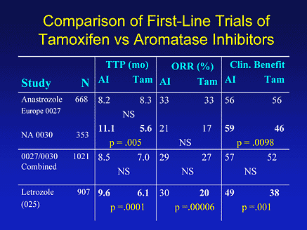 The Role of Anti-Aromatase Agents in New Treatment Strategies for ...