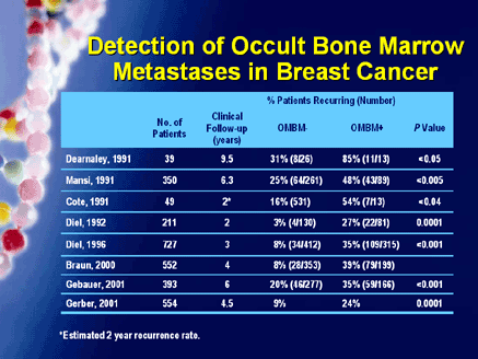 Optimizing Treatment Strategies in Breast Cancer: Use of Minimally ...