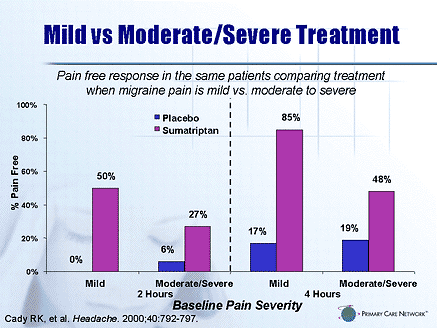 Expanding the Diagnosis and Treatment of Migraine
