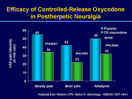 Managing Neuropathic Pain: New Approaches For Today's Clinical Practice