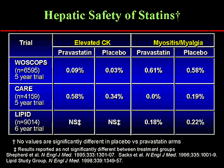 Managing the Benefit With the Risk of Statin Therapy
