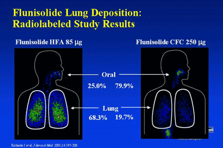 The Suspension Is Over: New Solutions for the Treatment of Asthma