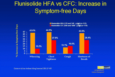 The Suspension Is Over: New Solutions for the Treatment of Asthma