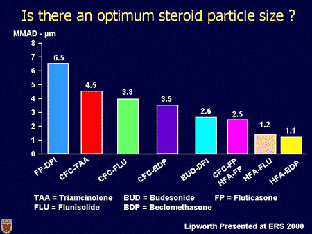 The Suspension Is Over: New Solutions for the Treatment of Asthma