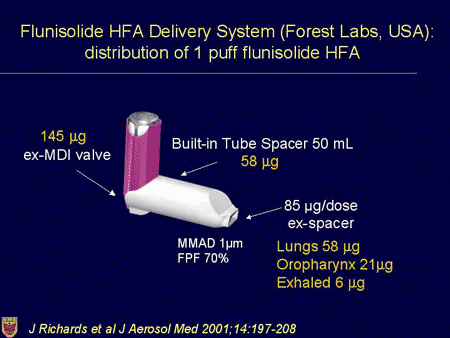 The Suspension Is Over: New Solutions for the Treatment of Asthma