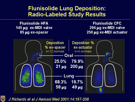 The Suspension Is Over: New Solutions for the Treatment of Asthma