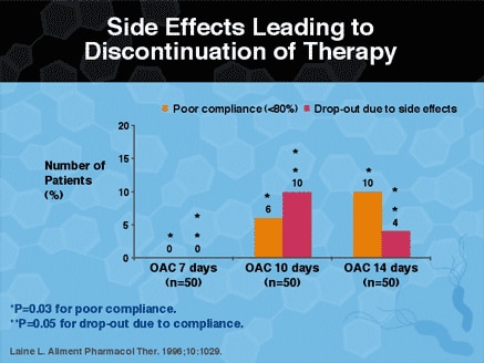 The Treatment of H. pylori: Where are We Now?