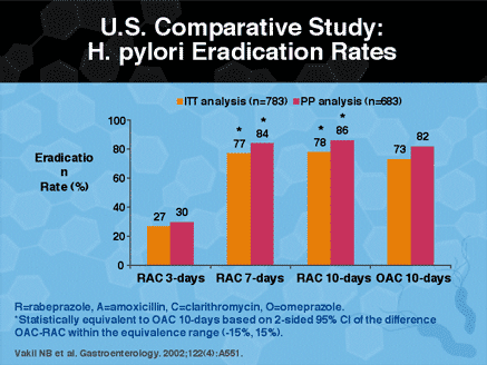 The Treatment of H. pylori: Where are We Now?