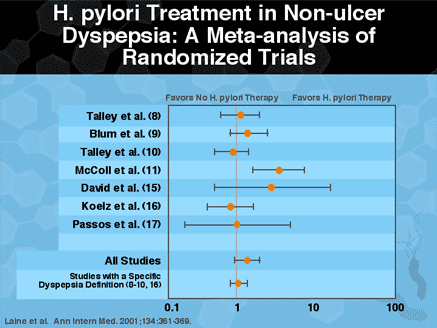 The Treatment of H. pylori: Where are We Now?