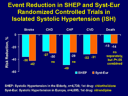 Practice Implications of Recent Hypertension and Lipid Trials: Weighing ...