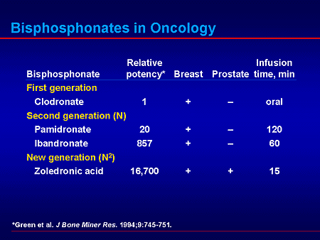 The Evolving Role of Bisphosphonates for Cancer Treatment-Induced Bone Loss