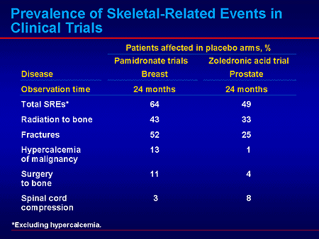 The Evolving Role of Bisphosphonates for Cancer Treatment-Induced Bone Loss