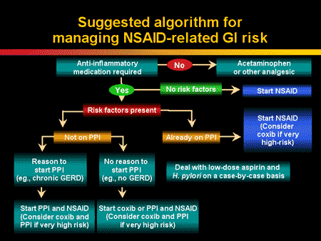 The Elderly Patient Taking NSAIDs and Aspirin