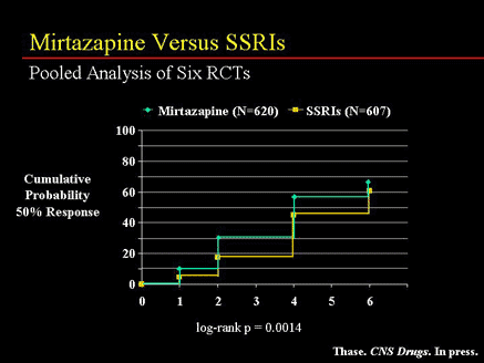 Optimizing Efficacy and Tolerability of Antidepressant Therapy: Does ...