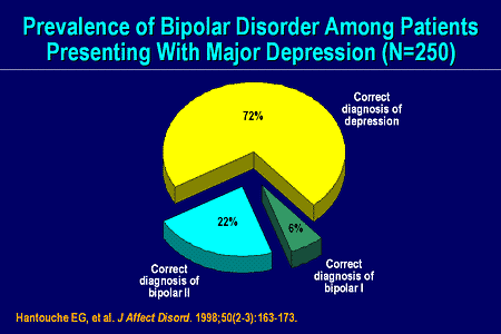 An Integrated Approach to the Management of Bipolar Disorder: An ...