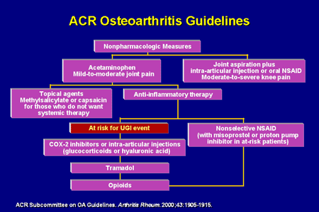 Safe and Effective Management of the Patient with Acute or Chronic Pain ...