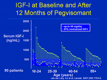 Advanced Strategies for Achieving IGF-I Control in Acromegaly
