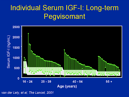 Advanced Strategies for Achieving IGF-I Control in Acromegaly