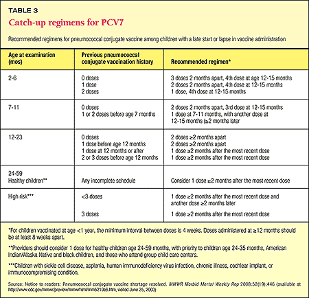 Conjugate Pneumococcal Vaccine: An Update for the Practitioner
