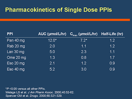 Ppi Dose Conversion Chart National PPI Use, 2007 2011 | Clinical