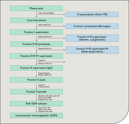Selecting Appropriate IGIV Therapy