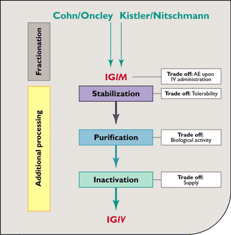 Selecting Appropriate IGIV Therapy