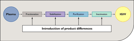 Selecting Appropriate IGIV Therapy