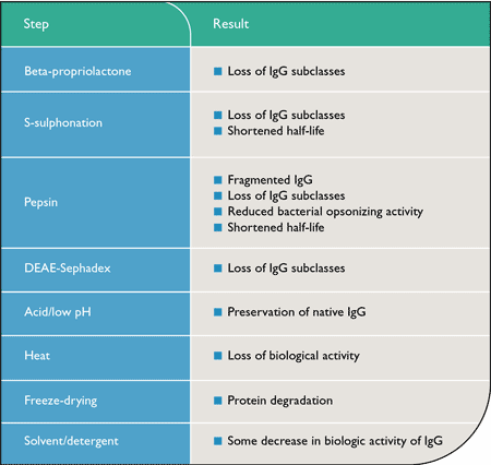Selecting Appropriate IGIV Therapy