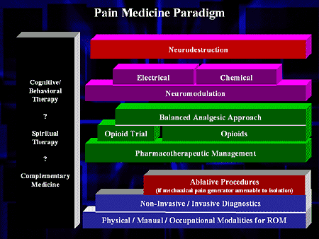 Breakthrough Pain: Treatment Rationale With Opioids