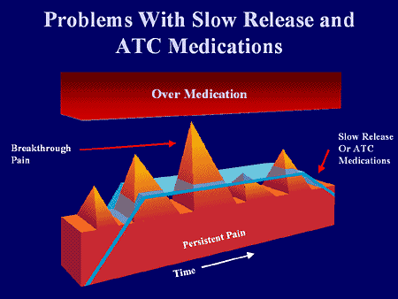 Breakthrough Pain: Treatment Rationale With Opioids