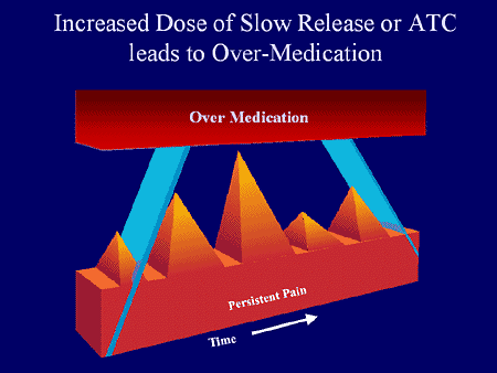 Breakthrough Pain: Treatment Rationale With Opioids