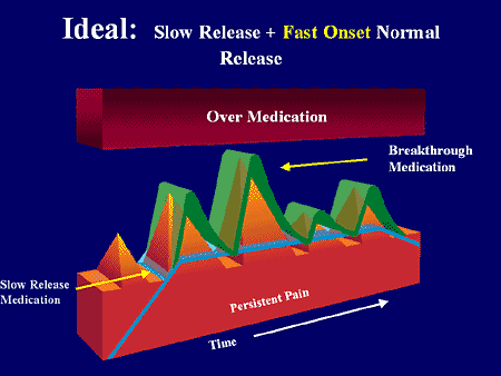 Breakthrough Pain: Treatment Rationale With Opioids