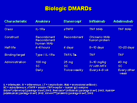 The Biologic Revolution in Rheumatoid Arthritis: How TNF Antagonists ...