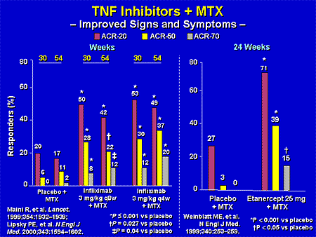 The Biologic Revolution in Rheumatoid Arthritis: How TNF Antagonists ...