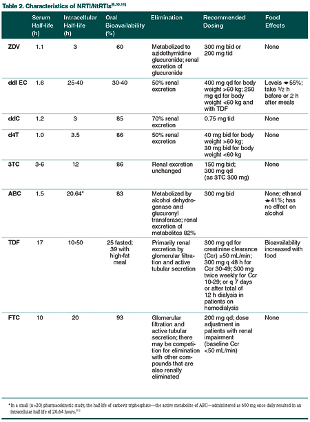 Nucleoside and Nucleotide Reverse Transcriptase Inhibitors in the ...