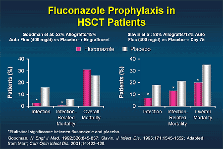 Update on Fungal Disease 2003
