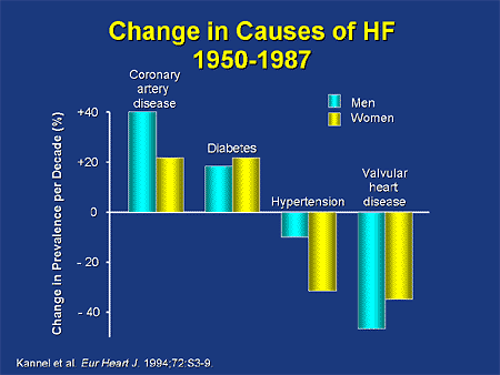 The Evolution of Heart Failure Management: The Role of Aldosterone