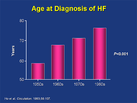 The Evolution of Heart Failure Management: The Role of Aldosterone