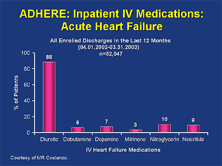 The Evolution of Heart Failure Management: The Role of Aldosterone