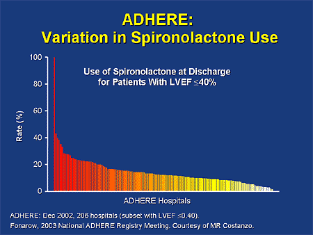 The Evolution of Heart Failure Management: The Role of Aldosterone