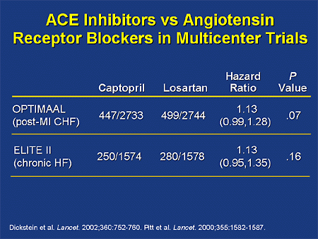The Evolution of Heart Failure Management: The Role of Aldosterone