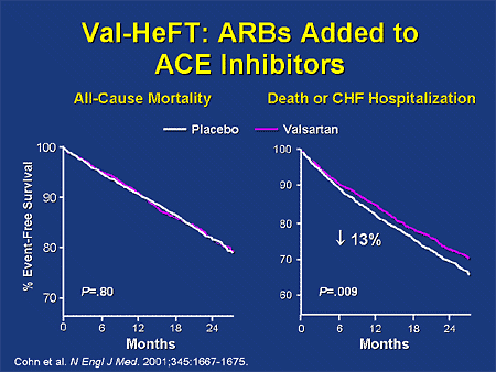 The Evolution of Heart Failure Management: The Role of Aldosterone