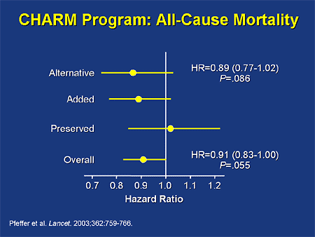 The Evolution of Heart Failure Management: The Role of Aldosterone